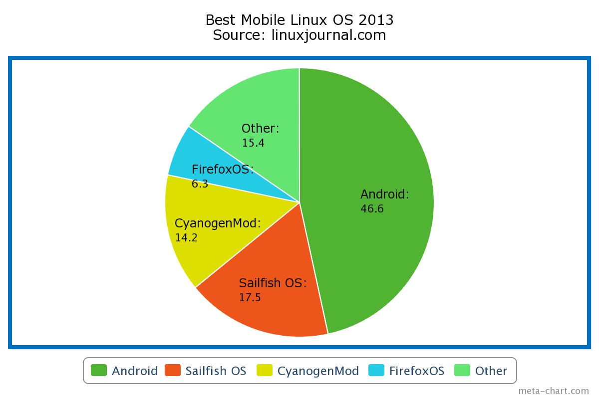 Android, The Best Linux Mobile OS For 2013 | Unixmen Android, The Best Linux Mobile OS For 2013 | Unixmen