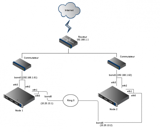 Configure High Availability With Corosync And Pacemaker Unixmen