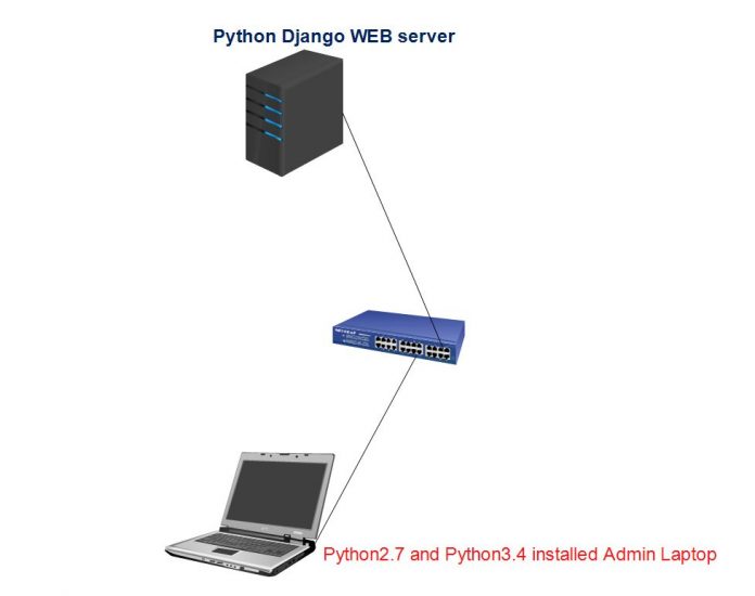 Automated Configuration For Django In Centos7 With Nginx And Gunicorn Unixmen