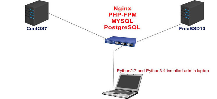Automatically install configure Nginx with php-fpm and one from MySQL ... Automatically install configure Nginx with php-fpm and one from MySQL ...